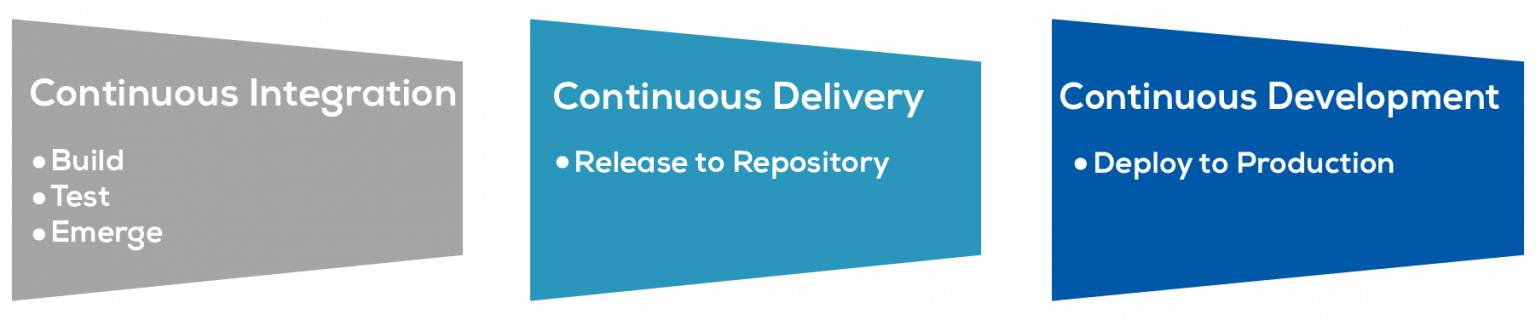 What is CI/CD? – MySAMi